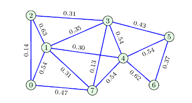 Solved create two items: an adjacency matrix and an | Chegg.com