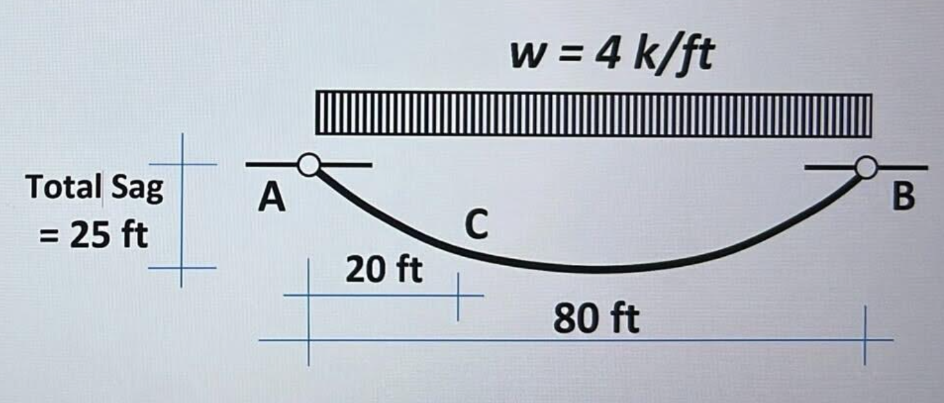 Solved The cable structure below supports a uniformly | Chegg.com