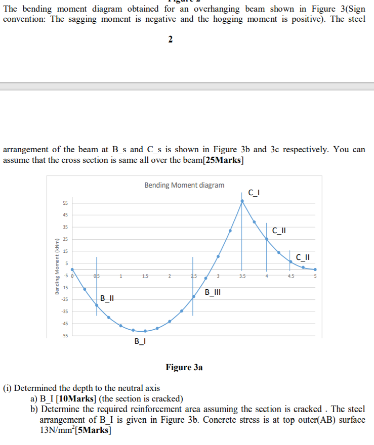 Solved Figure The bending moment diagram obtained for an | Chegg.com