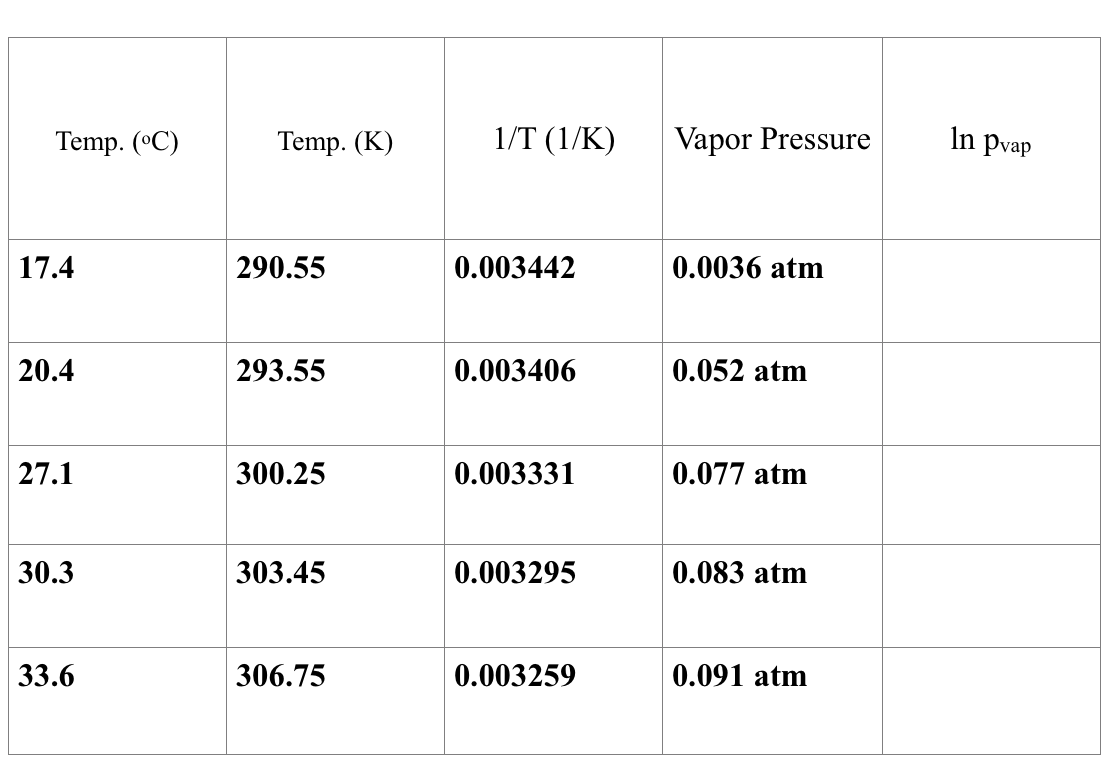 Solved Create a graph of p vap (y-axis) vs. Celsius | Chegg.com
