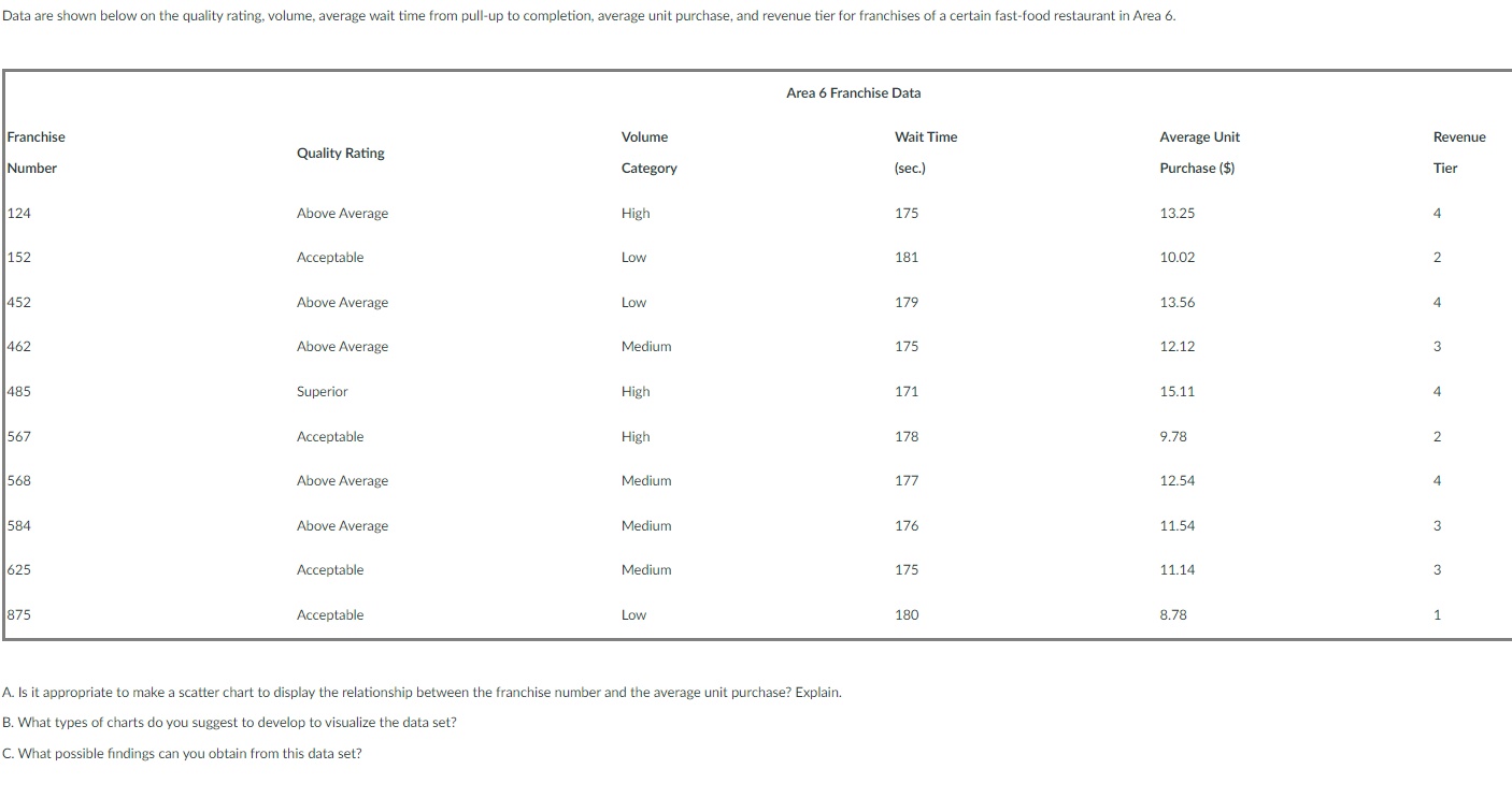Solved Title:Need Help with Data Visualization Questions | Chegg.com