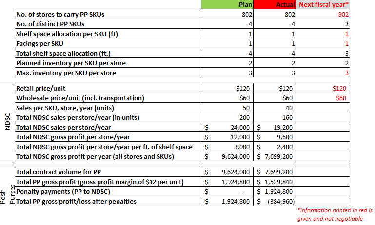 Plan 802 Actual Next fiscal year*| 802 802 4 4 3 1 1 | Chegg.com