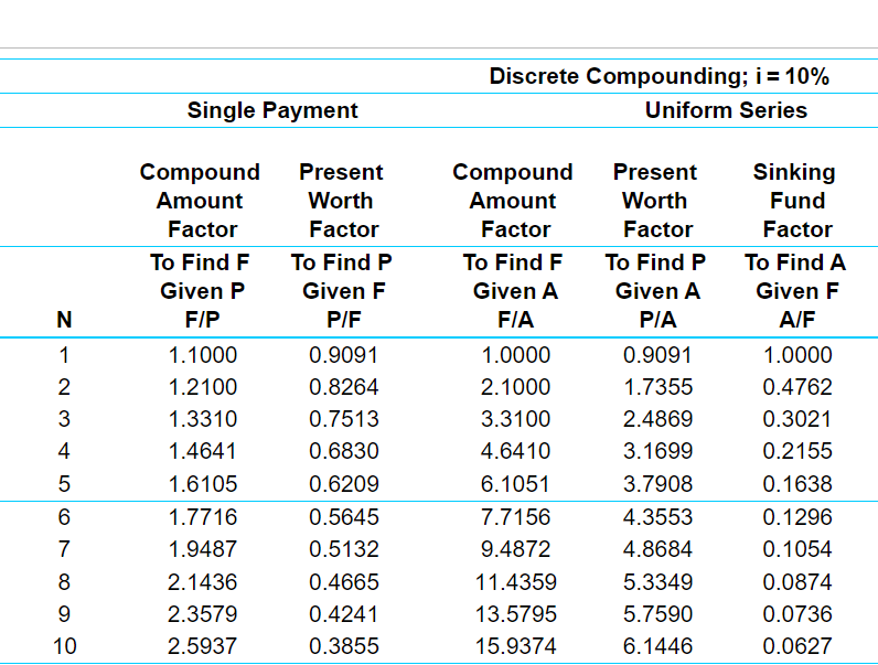 Solved Discrete Compounding; i = 10% Uniform Series Single | Chegg.com