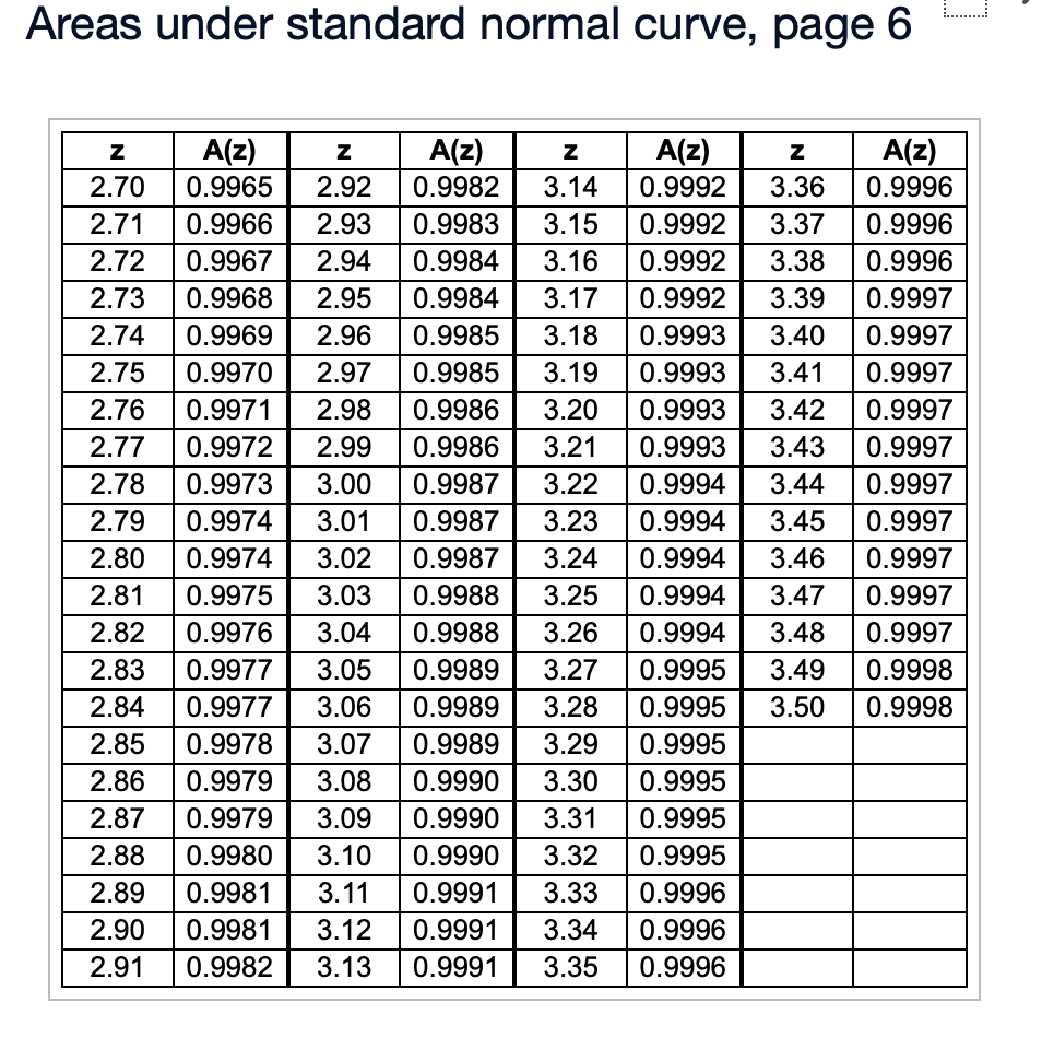 Solved Areas under standard normal curve, page 1 - Z A(z) - | Chegg.com