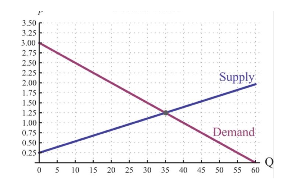 Solved If levies an excise tax ($2) on suppliers, answer | Chegg.com
