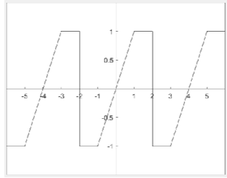 Solved Find the trignometric fourier series for this. | Chegg.com