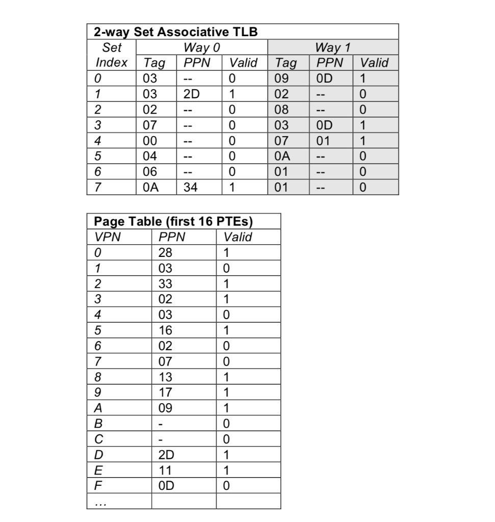 Solved 2-way Set Associative TLB Set IndexTaq PPN | Chegg.com