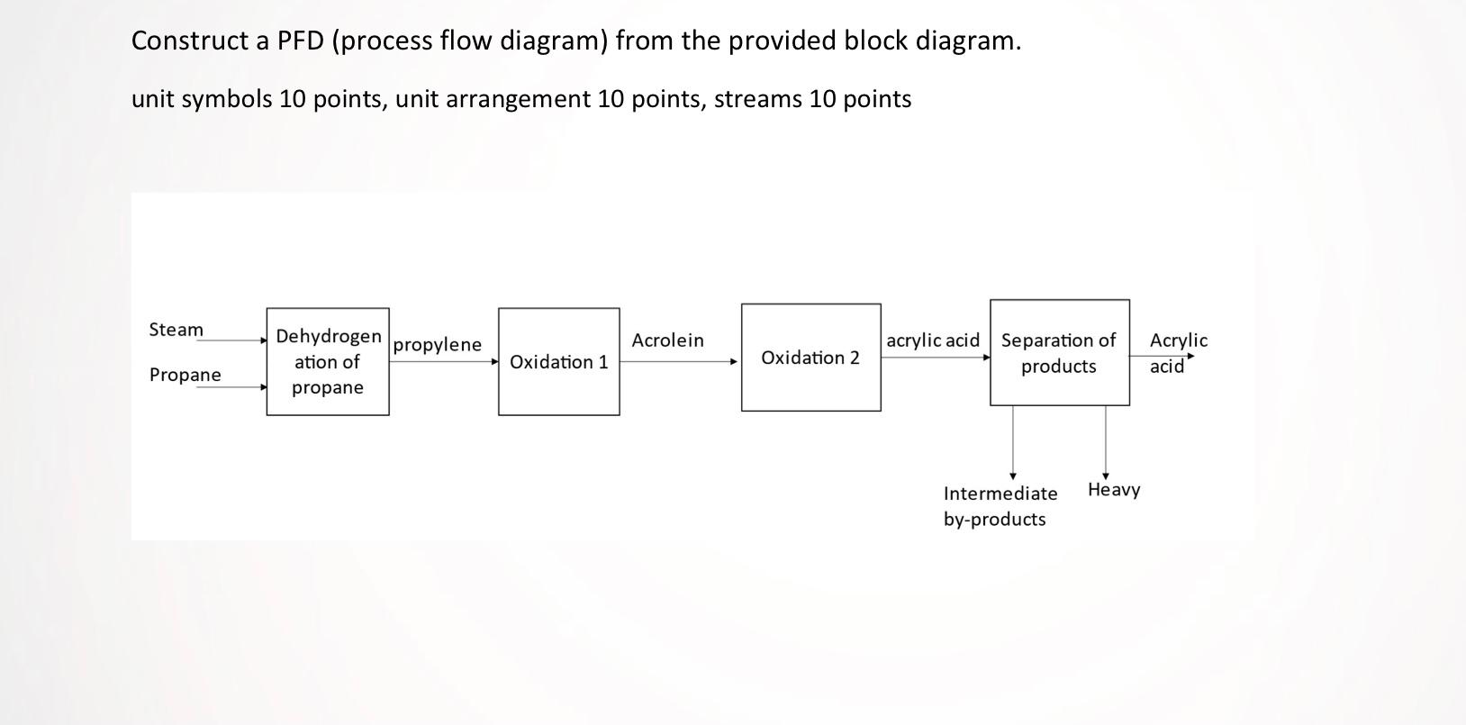Solved Construct a PFD (process flow diagram) from the | Chegg.com