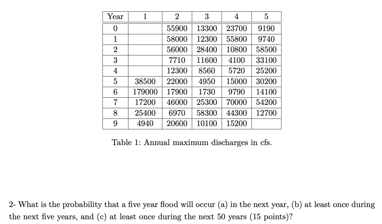 Solved Table 1: Annual maximum discharges in cfs. 2- What is | Chegg.com Solved Table 1: Annual maximum discharges in cfs. 2- What is | Chegg.com