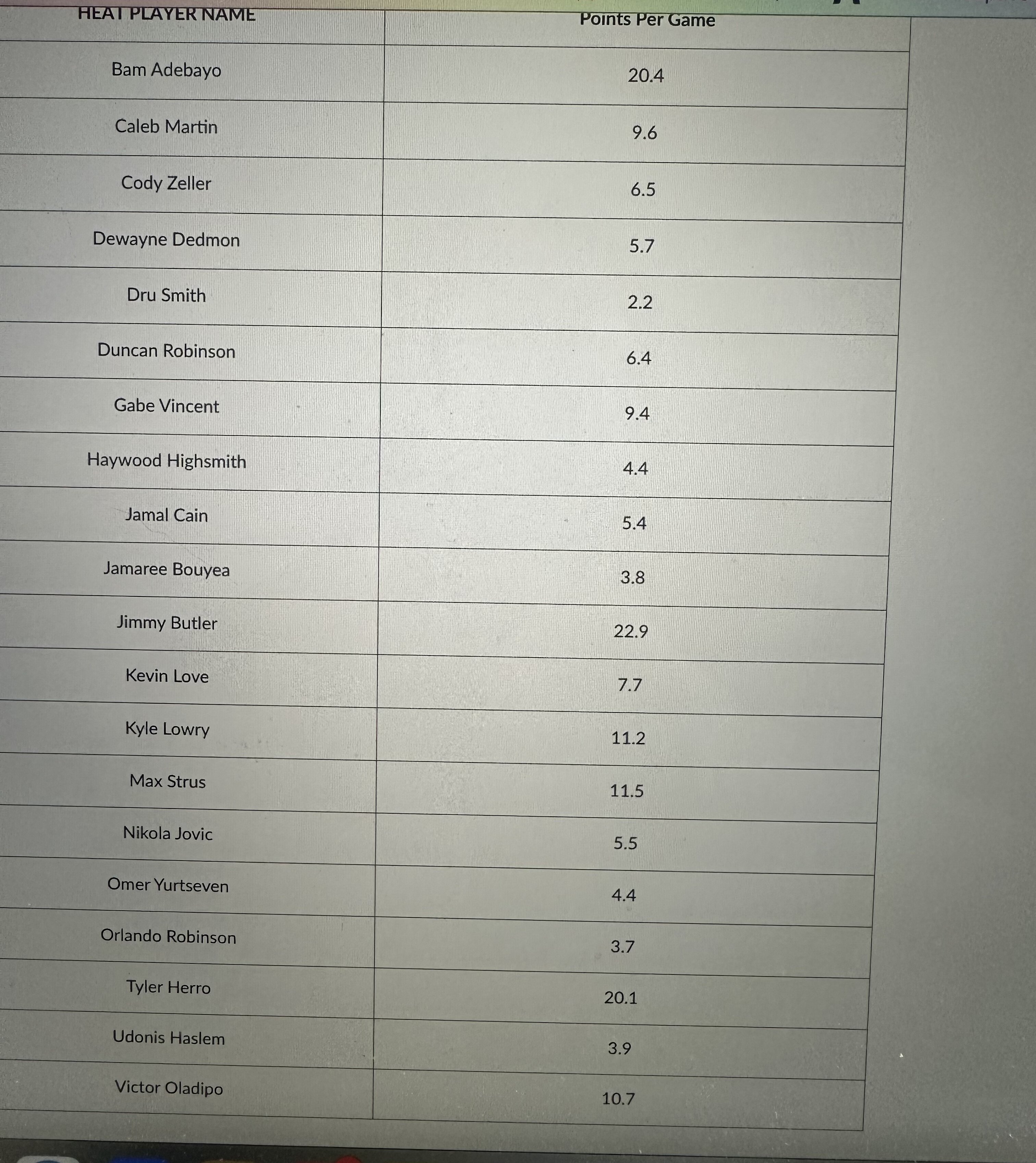 Solved Is the number of points Jimmy Butler scored per game | Chegg.com