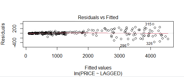 Solved Is there evidence that the constant variance | Chegg.com