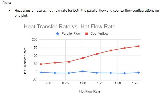 Solved V. Results: Table 1 - Parallel Flow DataTable 2 - | Chegg.com