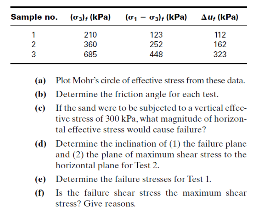Solved Sample no. (03) (kPa) 101 03)+ (kPa) Auf (kPa) 1 WN | Chegg.com