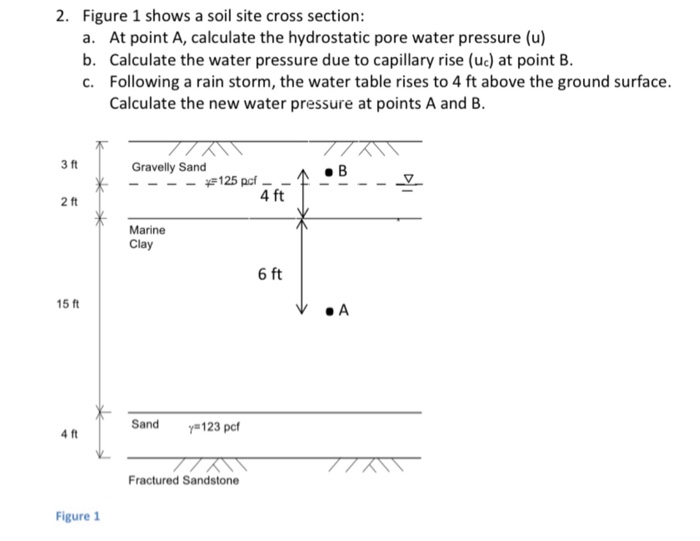 Solved 2. Figure 1 shows a soil site cross section: a. At | Chegg.com