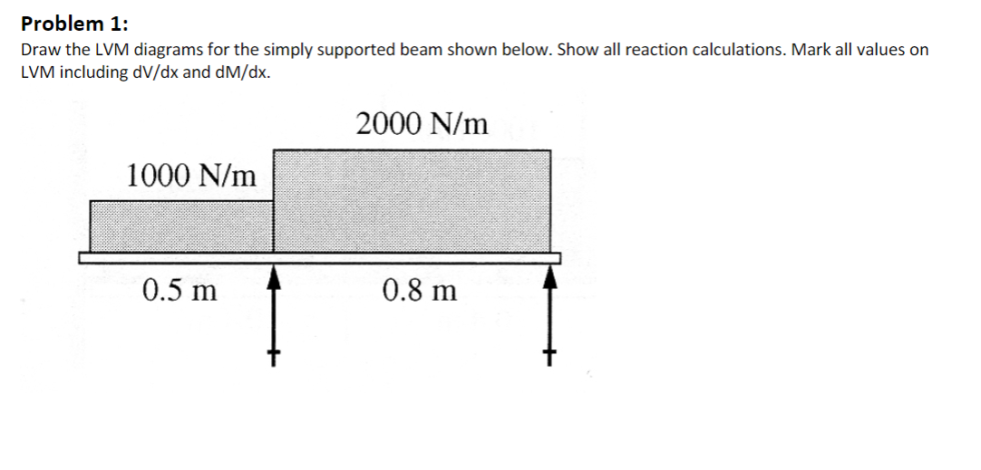 Solved Problem 1: Draw the LVM diagrams for the simply | Chegg.com