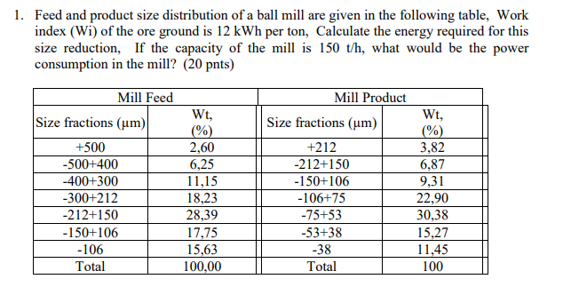 Solved 1. Feed and product size distribution of a ball mill | Chegg.com