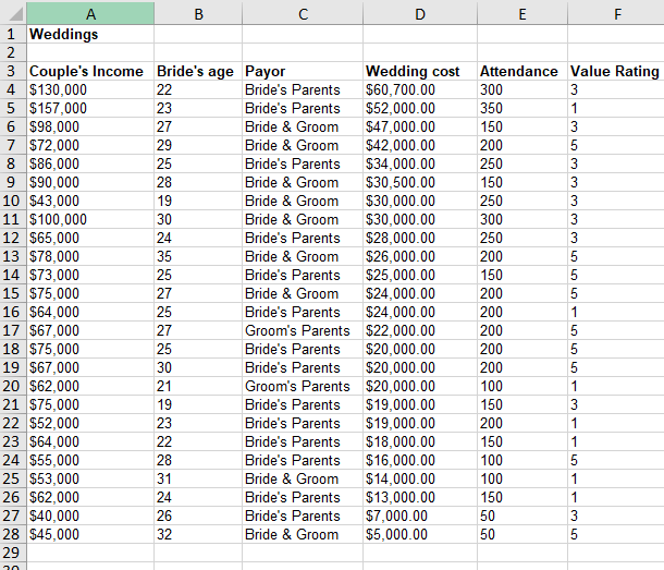 Solved Using the below dataset "Weddings", apply the Excel | Chegg.com