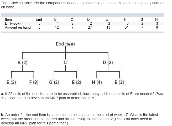 Solved The following table lists the components needed to | Chegg.com