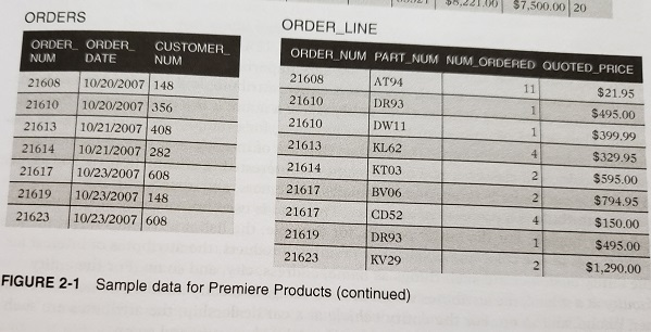 Solved CUSTOMER CUSTOMER CUSTOMER NUM NAME STREET CITY STATE | Chegg.com