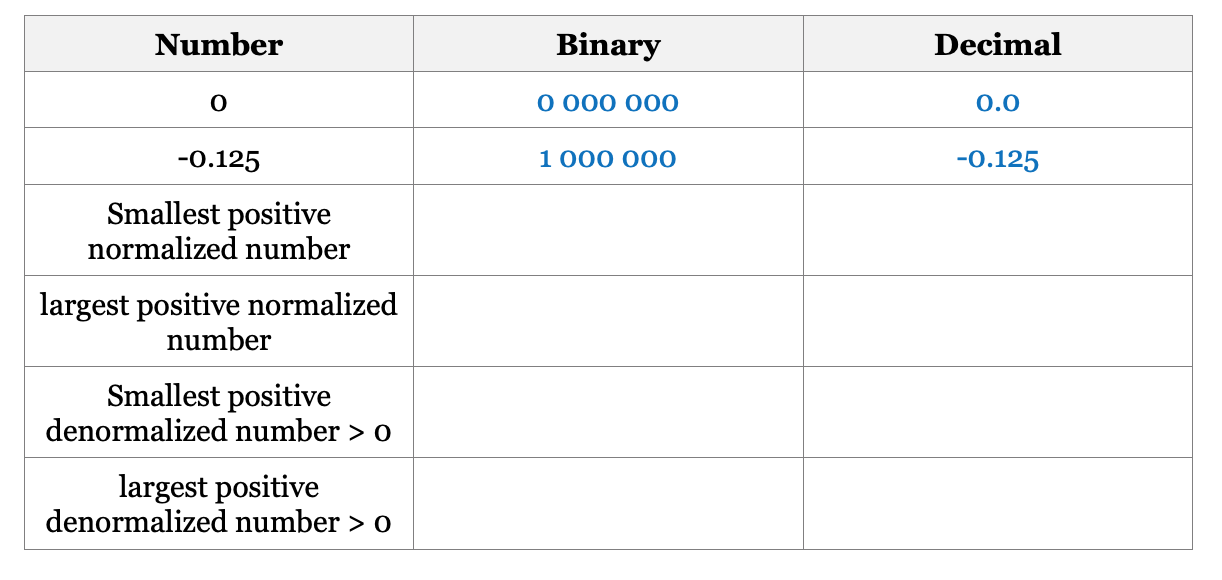 Solved 8. Suppose we have a 7-bit computer that uses IEEE | Chegg.com