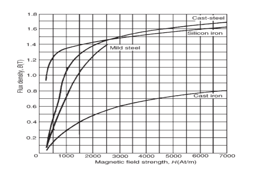 Solved QUESTION FIVE A magnetic core made of mild steel has | Chegg.com