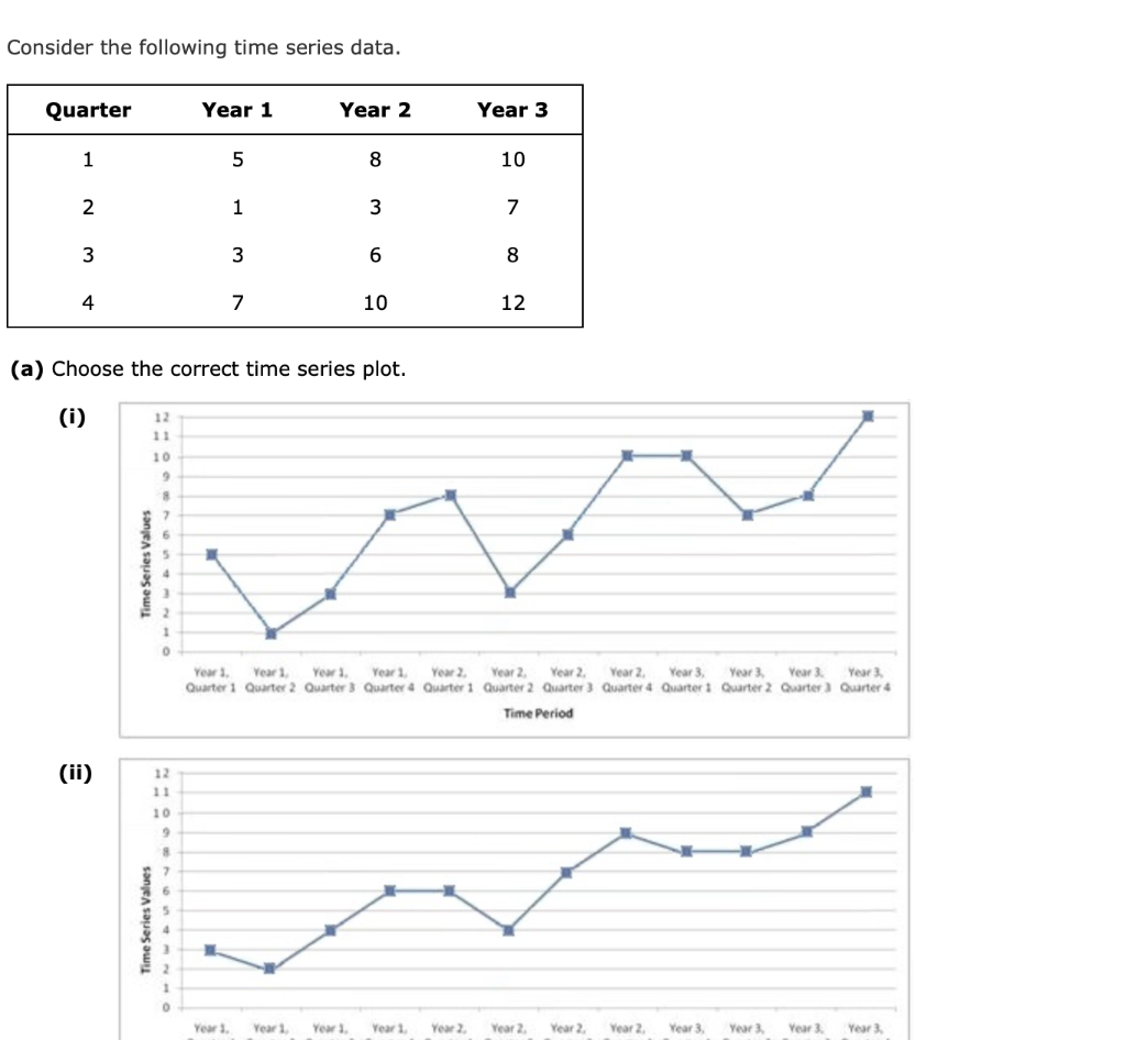 Solved Consider the following time series data. Quarter Year | Chegg.com
