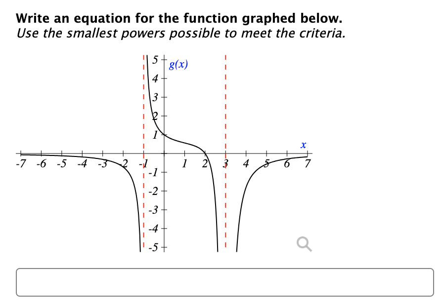 Solved Write an equation for the function graphed below.Use | Chegg.com
