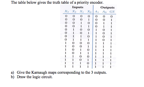 Solved 0 O 0 1 1 0 0 0 0 0 1 1 1 The table below gives the | Chegg.com