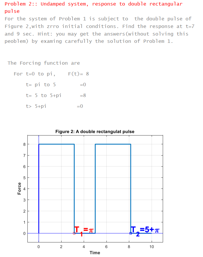 Solved Problem 2:: Undamped system, response to double | Chegg.com