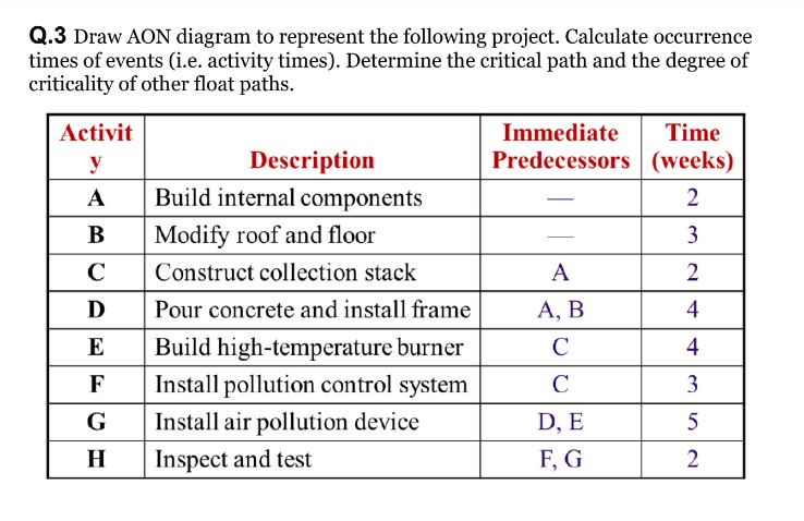 Solved Q. 3 ﻿Draw AON diagram to represent the following | Chegg.com