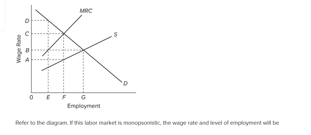 Solved Refer to the diagram. If this labor market is | Chegg.com