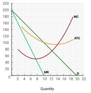 Use The Accompanying Graph To Answer The Questions Chegg