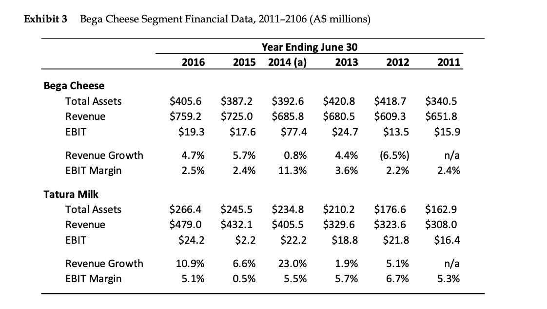 EExhibit 2 Bega Cheese Balance Sheet, 2012-2016 (A\$ | Chegg.com