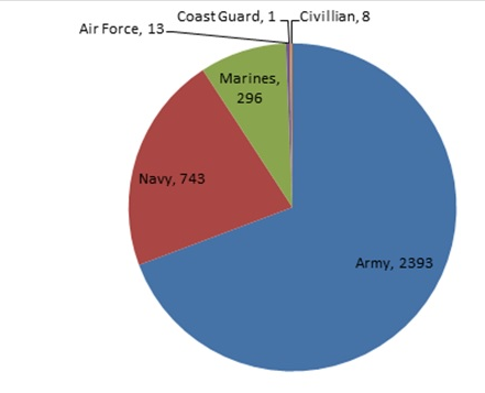 Solved 6. Use the pie chart, which shows the number of | Chegg.com