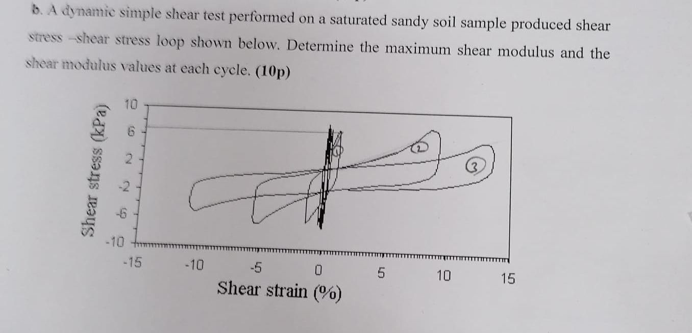 Solved 6. A dynamic simple shear test performed on a | Chegg.com