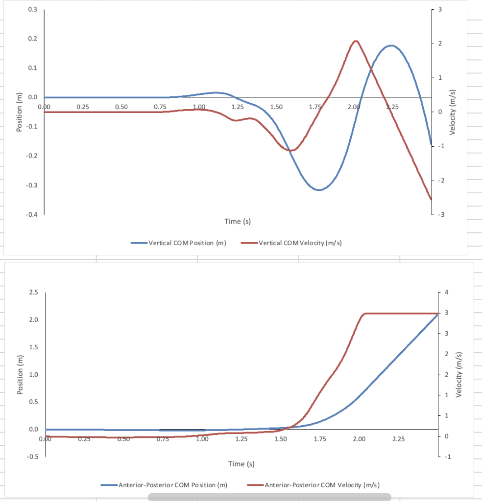 From the graphs, identify when initial vertical | Chegg.com