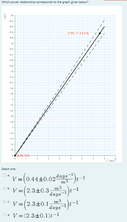 Solved Which power relationship corresponds to the graph | Chegg.com