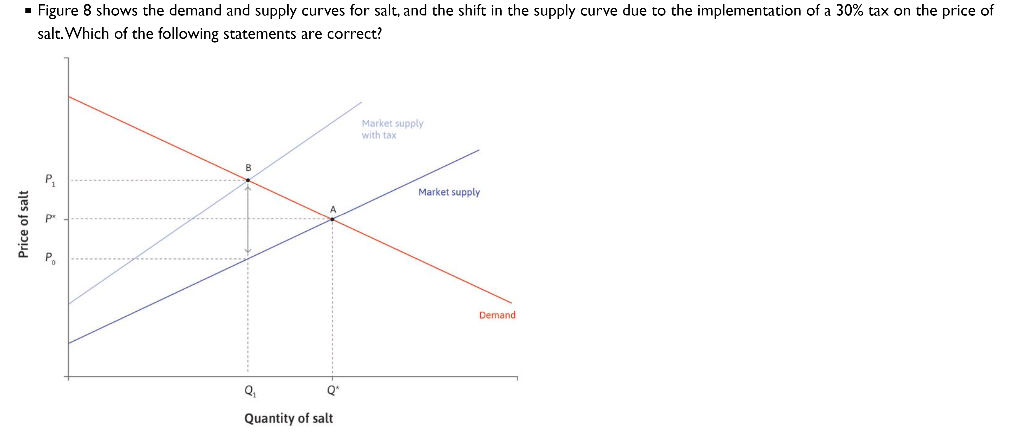 Solved - Figure 8 shows the demand and supply curves for | Chegg.com