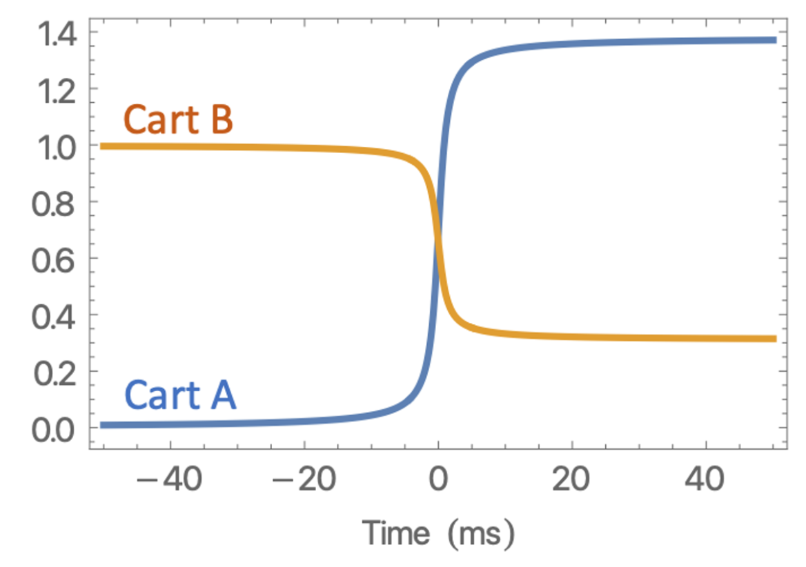 Solved Two carts are riding on an air track as shown in the | Chegg.com