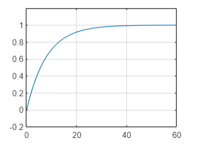 Solved According to the following graph, which is the | Chegg.com