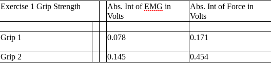 Solved Exercise 1: EMG Intensity and Force in Dominant | Chegg.com
