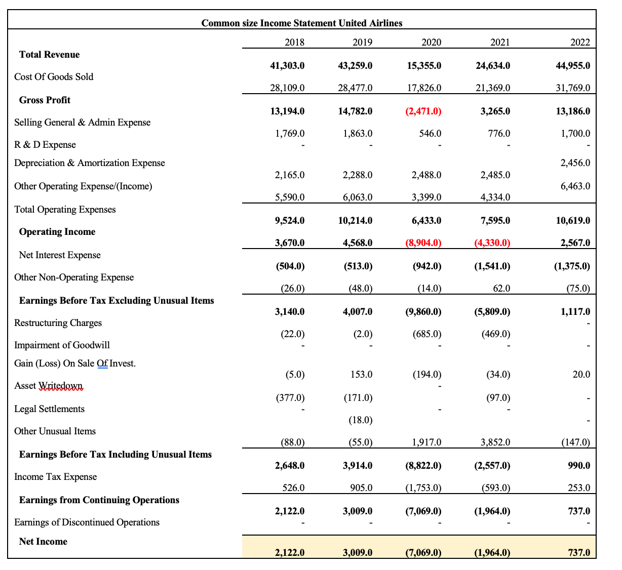 Solved ** Part C. How did Covid affect this airline?Explain | Chegg.com