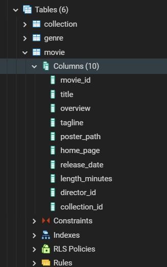 Solved SQL Question Screenshots of the different tables in | Chegg.com