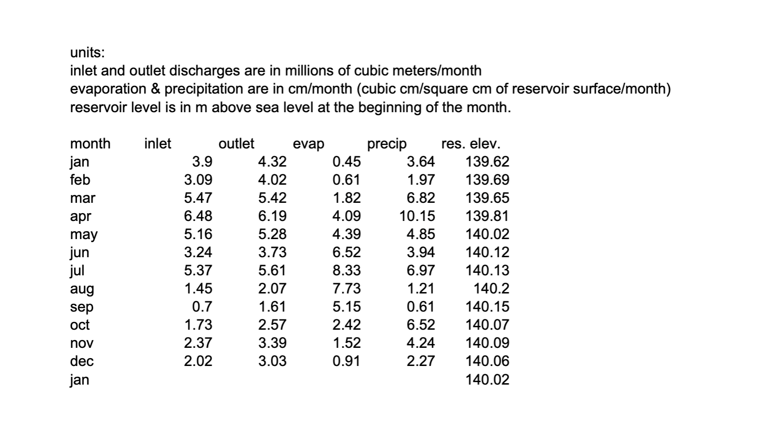 Solved Comma-delimited data file: this is all the | Chegg.com