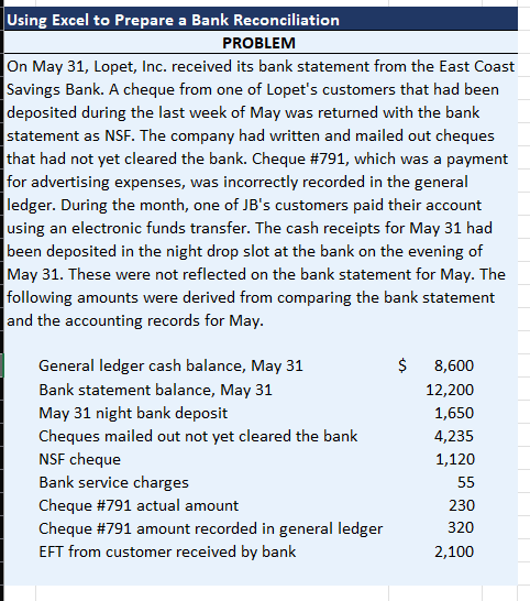 Solved PROBLEM On May 31, Lopet, Inc. received its bank | Chegg.com