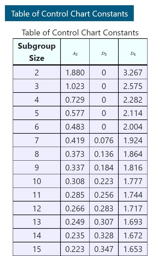 Solved The sample mean and ranges for 20 samples, each of | Chegg.com