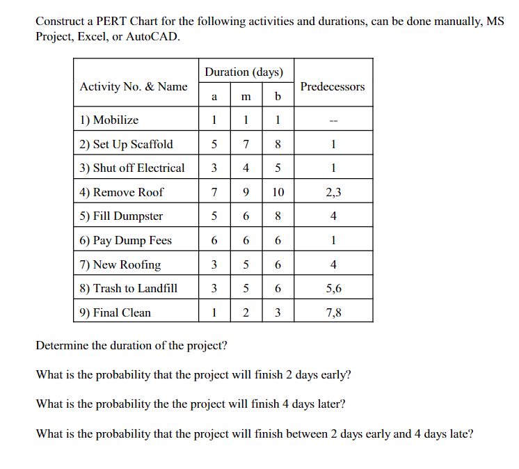 Solved Construct a PERT Chart for the following activities | Chegg.com