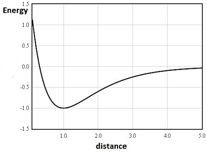Solved A potential energy versus distance curve for a | Chegg.com