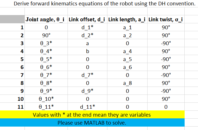 Derive forward kinematics equations of the robot | Chegg.com
