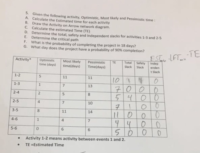 Solved 5. Given the following activity, Optimistic, Most | Chegg.com